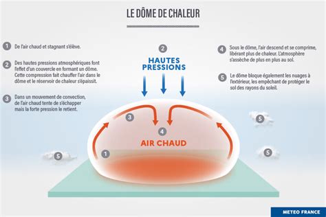 Canicule c est quoi un dôme de chaleur ce phénomène qui va toucher