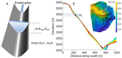 A Sketch Map For Calculating Average Gully Depth H By Differencing