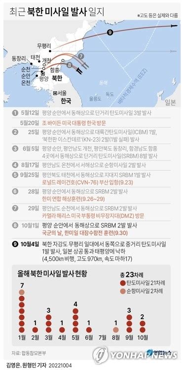 그래픽 최근 북한 미사일 발사 일지 연합뉴스