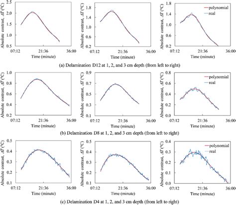 Polynomial Fitting Curves For Raw Data Illustrated For Cases 1a 1b 1c Download Scientific