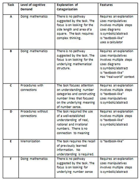 Kim Baileys Task Sorting Activity