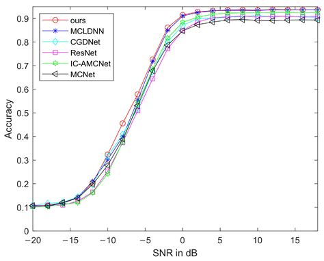 cnn bilstm dnn based modulation recognition algorithm at low snr