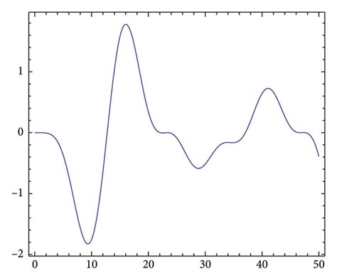 The Graph Of Dz For 0≤z≤50 And Four Typical Collocation Parameters A Download Scientific