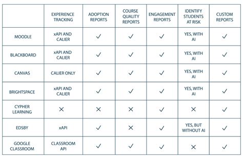 Lms Dashboards And Analytics Top 7 In 2023 Aristek Systems