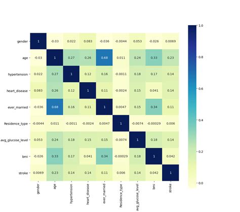 Github Mint522stroke Prediction Predict Whether A Patient Is Likely