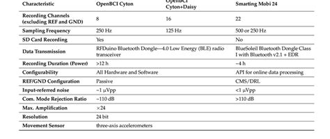 Amplifier Specifications In Comparison Download Scientific Diagram