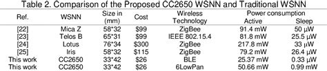 Table 2 From A Novel Autonomous Wireless Sensor Node For Iot Applications Semantic Scholar