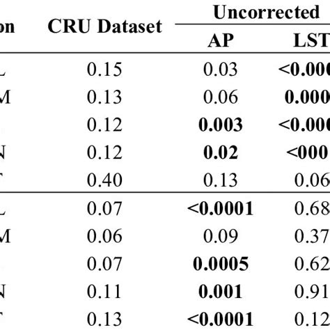 Test Statistics For One Way Anova Testing Differences Between Land Download Scientific Diagram