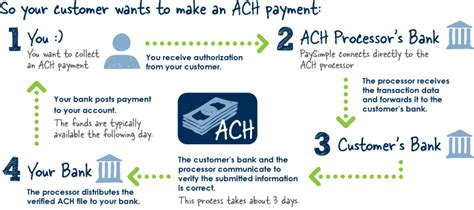 ACH Payment Processing How To Start Accepting ACH Transfers