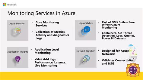 Monitoring Your Workload Hosted On Microsoft Azure Ppt