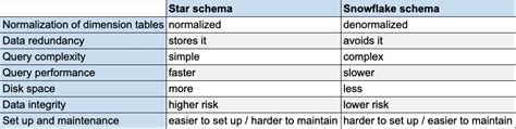 Star Schema Vs Snowflake Schema And The 7 Critical Differences