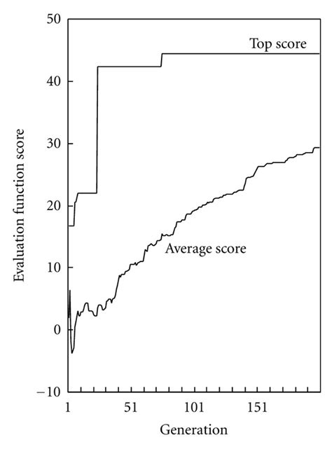 Evaluation Function Score In The Evolutionary Computation Download