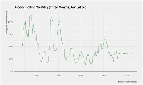 This Bitcoin Chart Destroys The Argument That BTC Can T Be Money