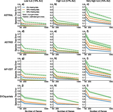 species tree error for the miid model of missing data species tree