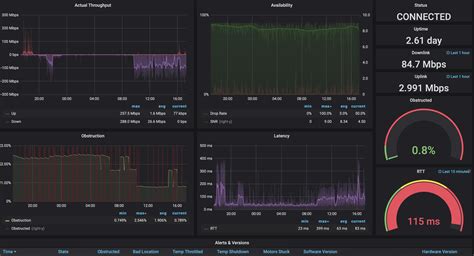 Dashboards Sparky8512starlink Grpc Tools Github Wiki