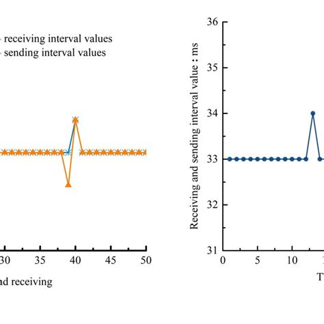 The Interval Values Are The Time For The Test Software To Send And