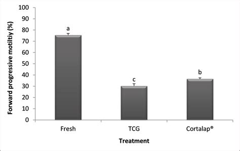 Forward Progressive Motility Recorded In Fresh And Frozen Rabbit Semen