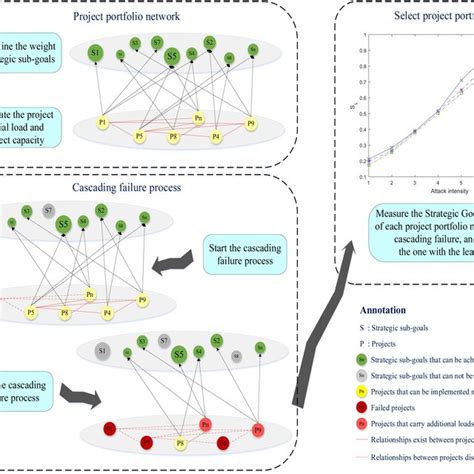 Flowchart Of The Studied Project Portfolio Selection Process