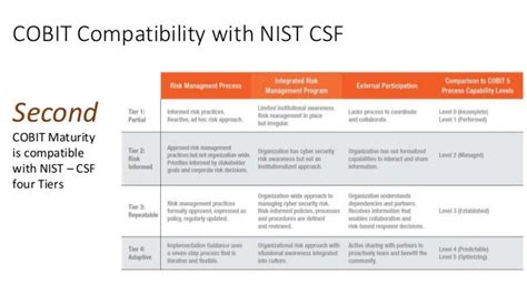 Cobit Approach To Maintain Healthy Cyber Security Status Using Nist