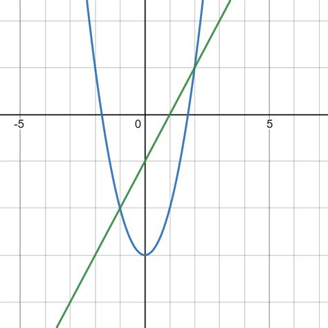 Solve The System Graphically Verify Your Solutions Algebrai Quizlet