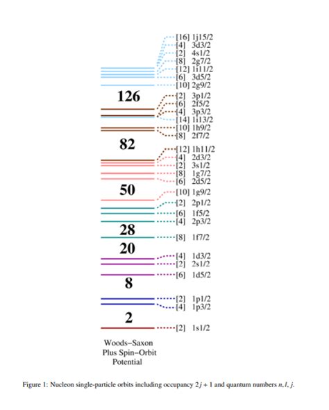 Solved Figure 1 Shows The Nuclear Single Particle Orbits For