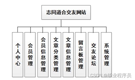 基于springboot的志同道合交友网站 Csdn博客