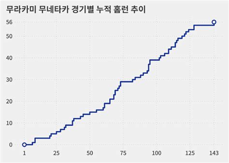 무라카미 무네타카 시즌 56홈런 트리플 크라운 Kinis Sportugese