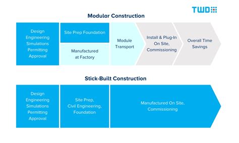Pros And Cons Of Modularization A Rising Trend In Construction TWD