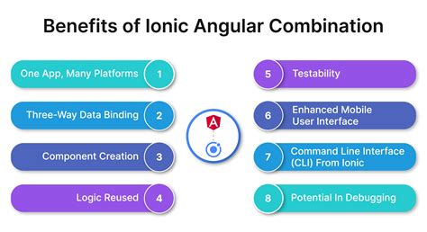Ionic Angular A Combination For Hybrid App Development