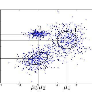 An Example Of D Data With Gaussian Components After The Convergence Download Scientific