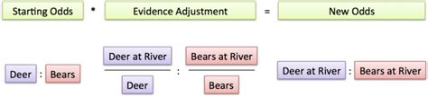 Bayes Theorem BetterExplained