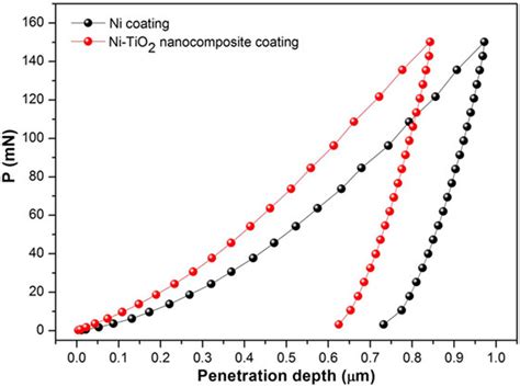 representative load displacement nanoindentation curves corresponding