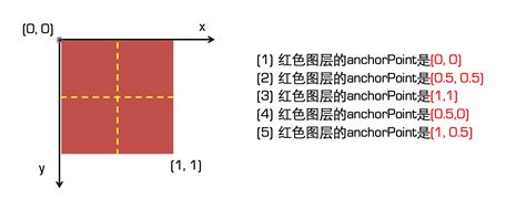 Ios开发之——position和anchorpoint92「建议收藏」 腾讯云开发者社区 腾讯云