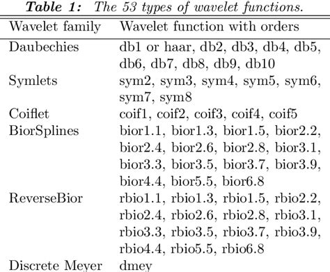 Table 1 From Optimal Wavelet Functions In Wavelet Denoising For