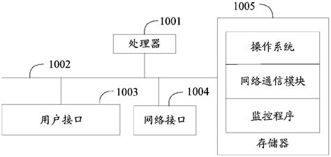 monitoring method and device terminal and computer readable storage
