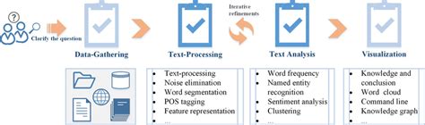 Basic Flow Chart For Text Visualization First The Text Data In Any