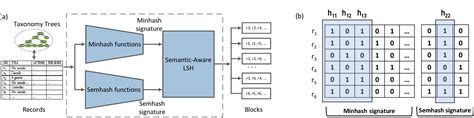 figure 1 from semantic aware blocking for entity resolution semantic