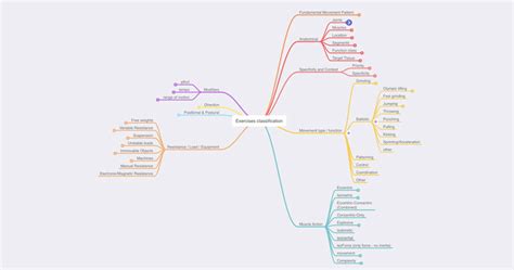 Exercise Classifications For Resistance Training Prescriptions Part 1