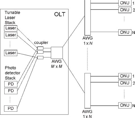 Figure 3 From Hybrid Wdmtdm Pon Using The Awg Fsr And Featuring
