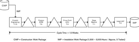 Effective Supply Flow Control An Oil And Gas Capital Project Case