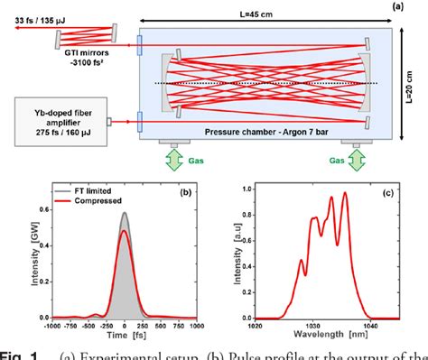 Figure 1 From Nonlinear Pulse Compression Based On A Gas Filled
