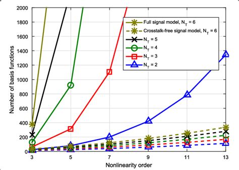 The Number Of Basis Functions With Respect To The Nonlinearity Order Of