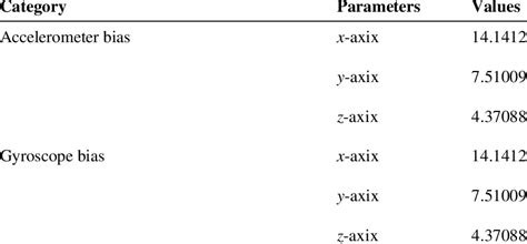 Imu Deterministic Error Calibration Results Download Scientific Diagram