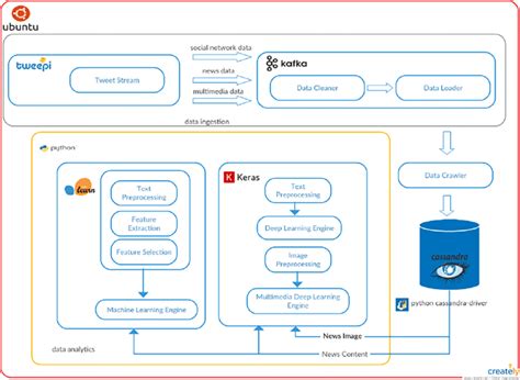 A Fake News Detection Framework Download Scientific Diagram