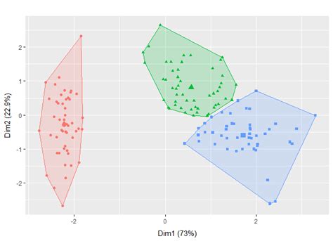 R How To Remove Individual Attributes Within Cluster Plots Stack