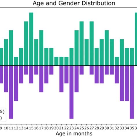 Age And Sex Breakdown Of The Study Population Download Scientific Diagram