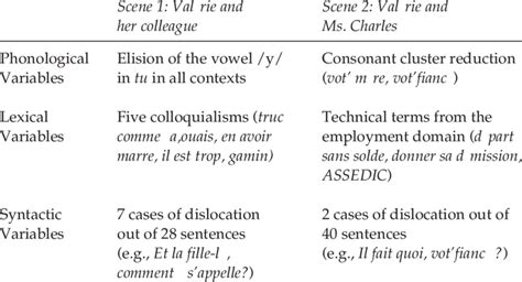 Sociolinguistic Variables In Each Scene Download Table