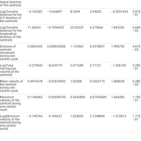 Univariate Analysis For The Prediction Of Lvef Download Scientific Diagram