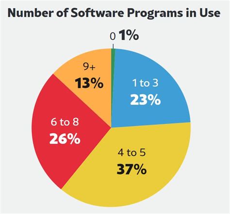 Software Deep Dive Hard Data On Business Software Usage Preferences More NESA