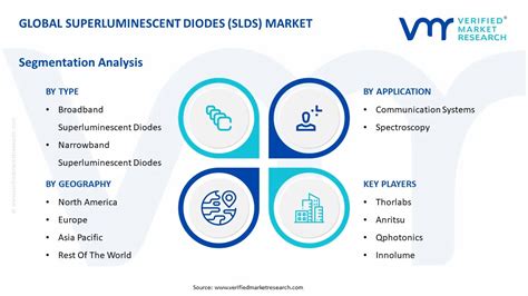 Superluminescent Diodes Slds Market Size And Forecast